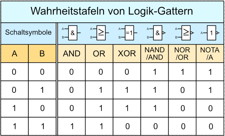 NOR NAND EXOR INV OR AND Gatter - ALU arithmetisch logische Einheit ...