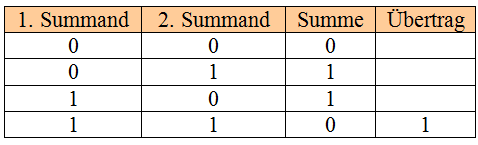 NOR NAND EXOR INV OR AND Gatter - ALU arithmetisch logische Einheit ...